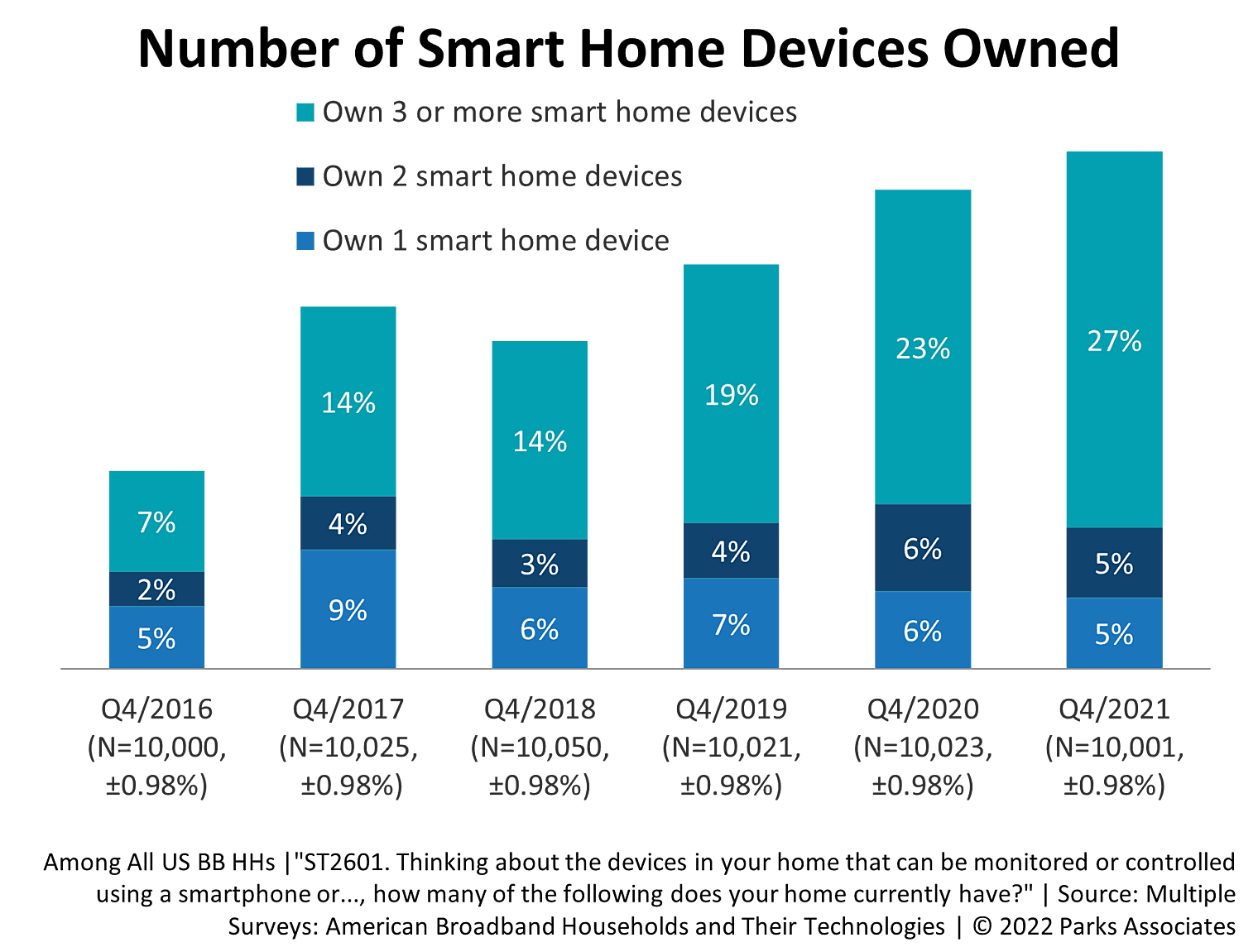 Growing Pains for the Smart-Home Industry | HIRI